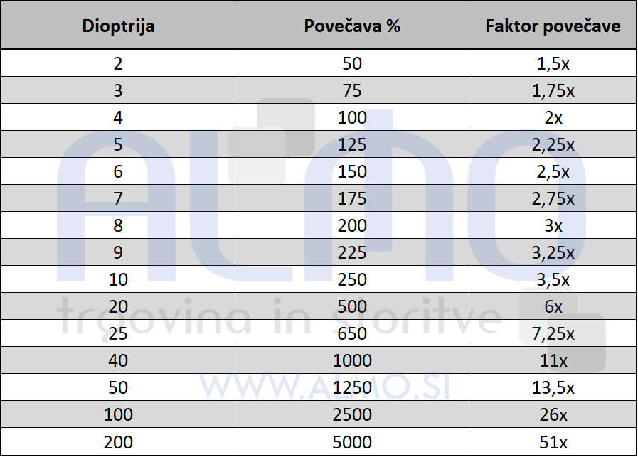 Merilna povečevala | Lupe | Mikroskopi | Endoskopi | almo.si