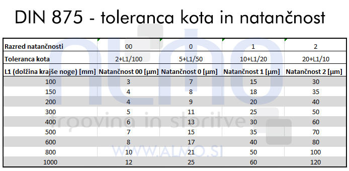 Ključavničarski kotniki | Navadni kotniki | Merilni kotniki z naslonom ...