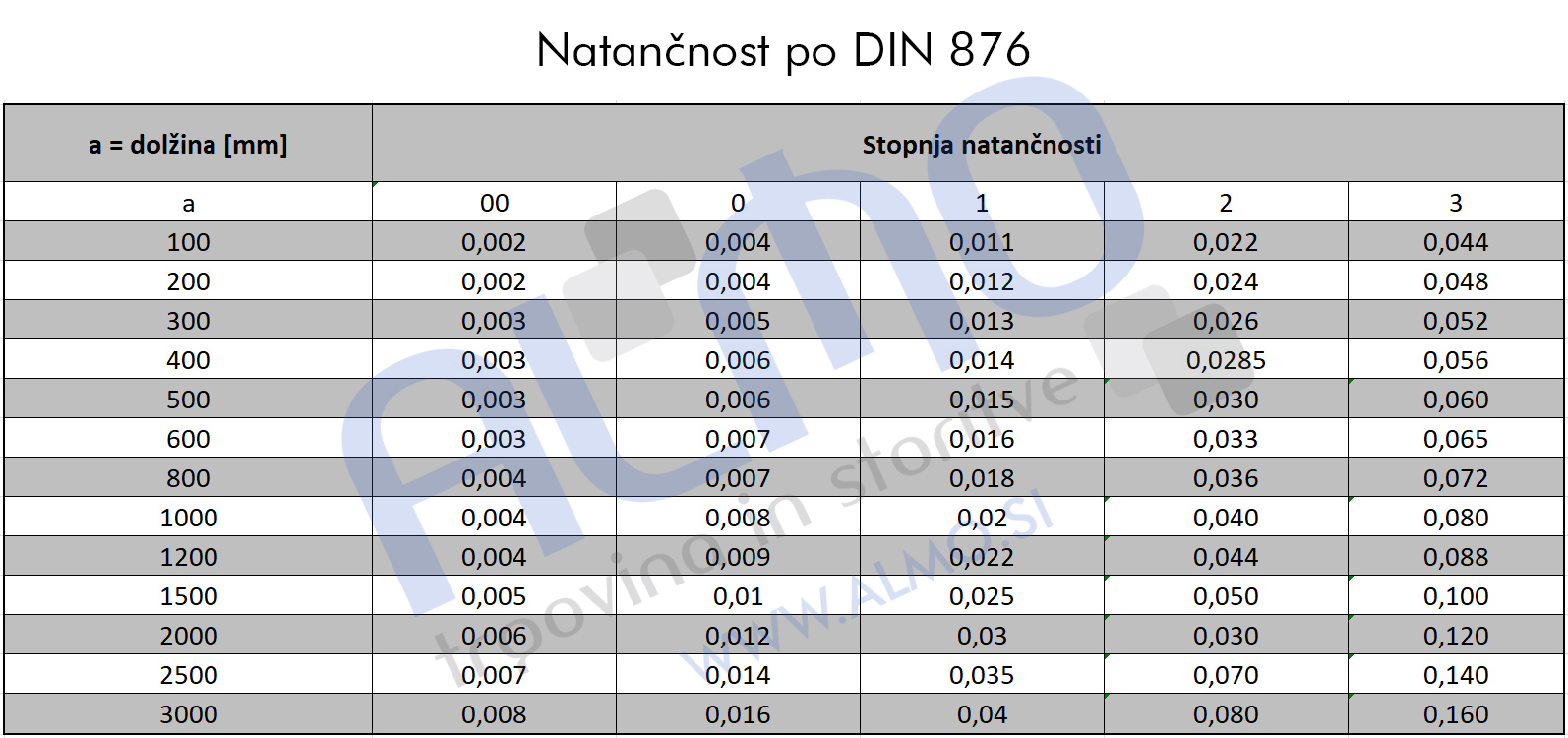 Merilne mize in dodatki | Za točno preverjanje kotov in ravnin | almo.si