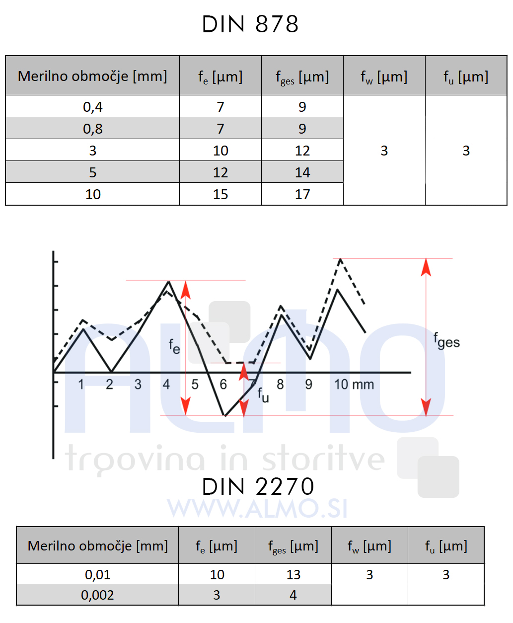 Analogne merilne ure | Kontrolne merilne ure | Analogna merilna ura za ...